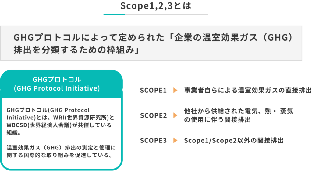 温室効果ガスCO2排出の可視化の算定方法SCOPE1,2,3の算定方法をプロが説明します - 脱炭素経営の教科書｜タンソーマンメディア｜GX補助金
