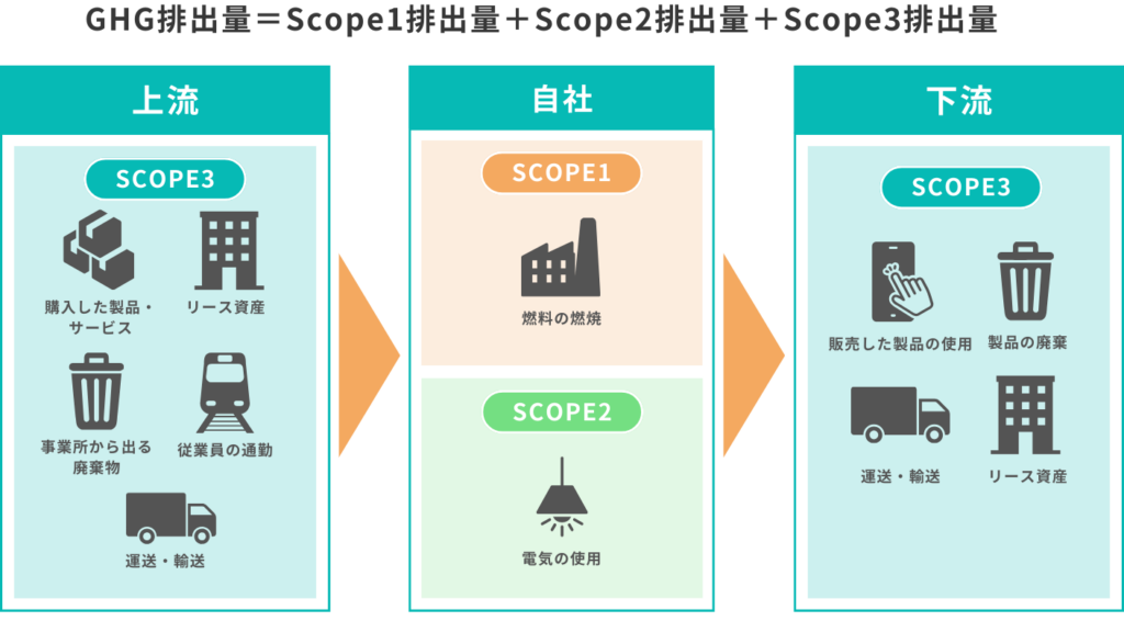 温室効果ガスCO2排出の可視化の算定方法SCOPE1,2,3の算定方法をプロが説明します - 脱炭素経営の教科書｜タンソーマンメディア｜GX補助金