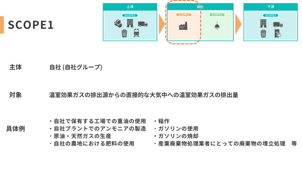 温室効果ガスCO2排出の可視化の算定方法SCOPE1,2,3の算定方法をプロが説明します - 脱炭素経営の教科書｜タンソーマンメディア｜GX補助金