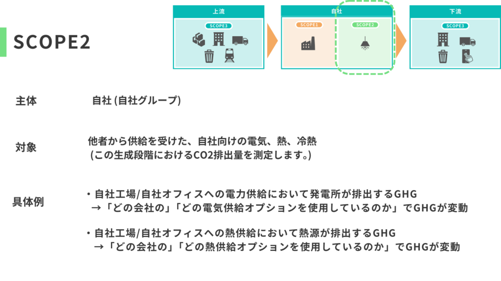 温室効果ガスCO2排出の可視化の算定方法SCOPE1,2,3の算定方法をプロが説明します - 脱炭素経営の教科書